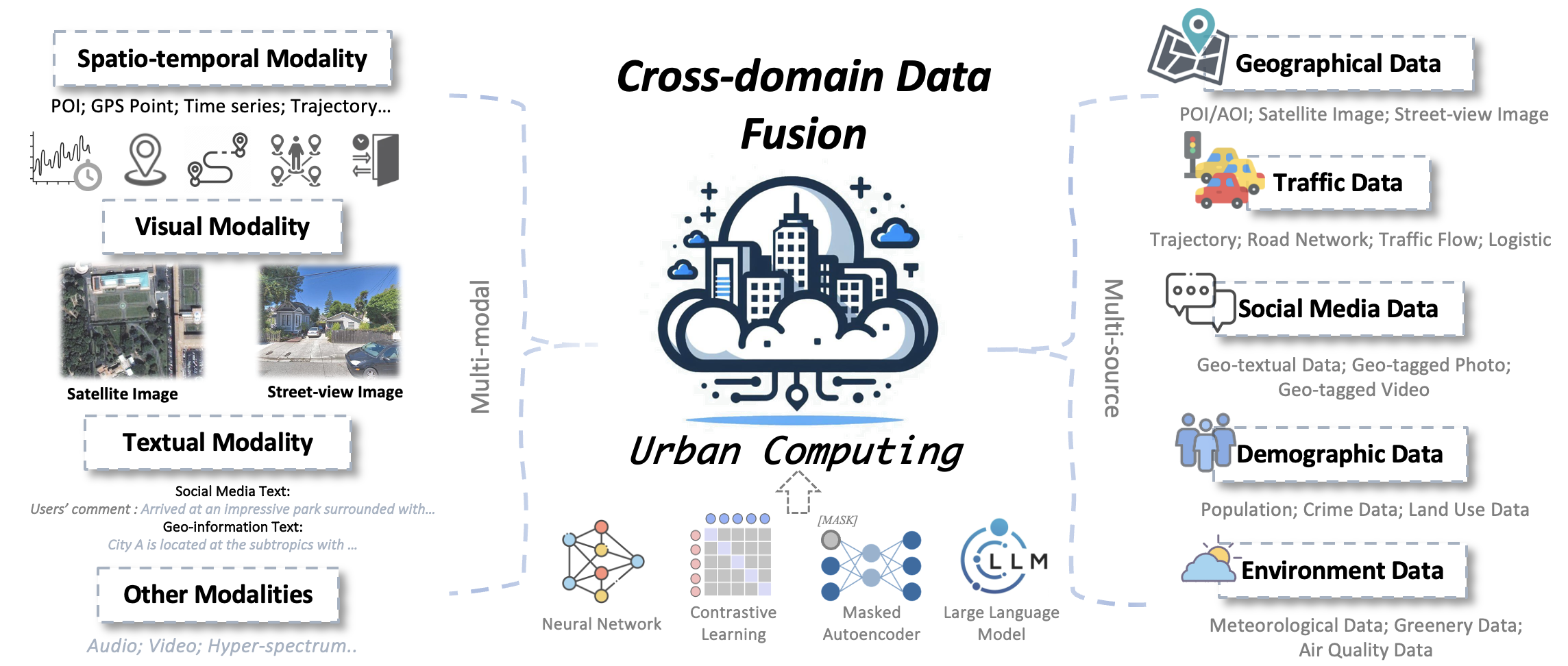 Cross-Domain Data Fusion | Junbo Zhang@JDT