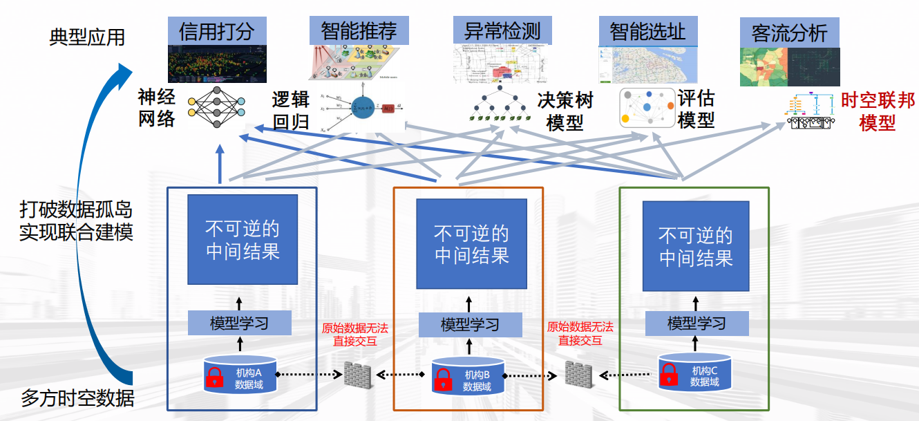 Federated Digital Gateway | Junbo Zhang@JDT