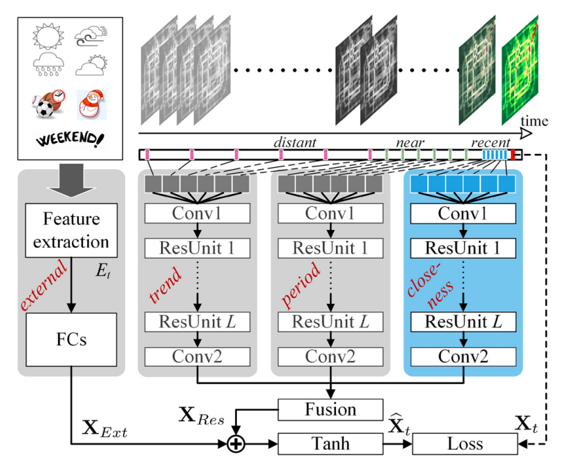Predicting Citywide Crowd Flows Using Deep Spatio Temporal Residual