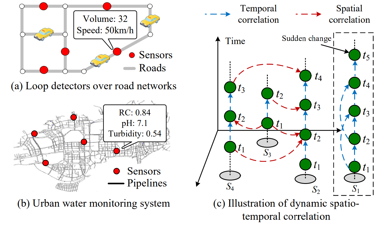 GeoMAN: Multi-level Attention Networks for Geo-sensory Time Series ...