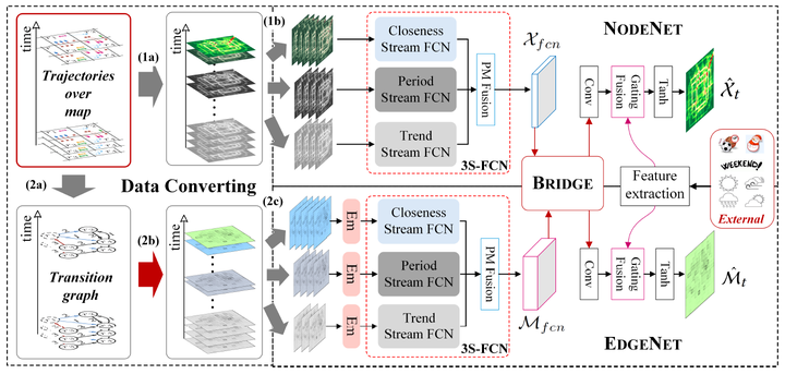 Flow Prediction in Spatio-Temporal Networks Based on Multitask Deep Learning | Junbo Zhang@JDT