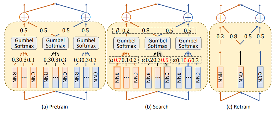 AutoSTL: Automated Spatio-Temporal Multi-Task Learning | Junbo Zhang@JDT