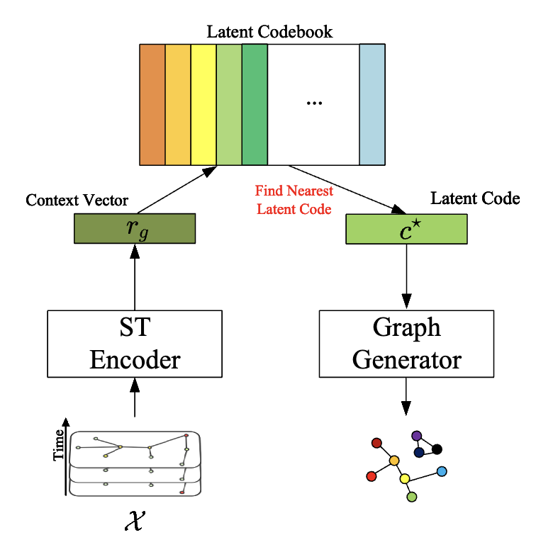 VQGG: Generating Adaptive Graphs for Traffic Forecasting via a Vector ...